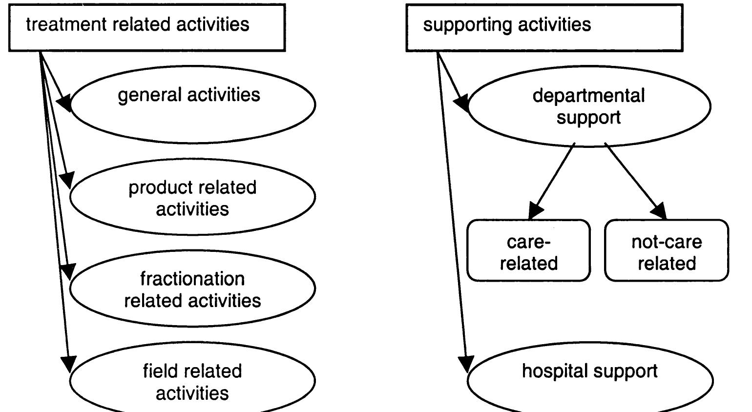 Activity categories of rt department.