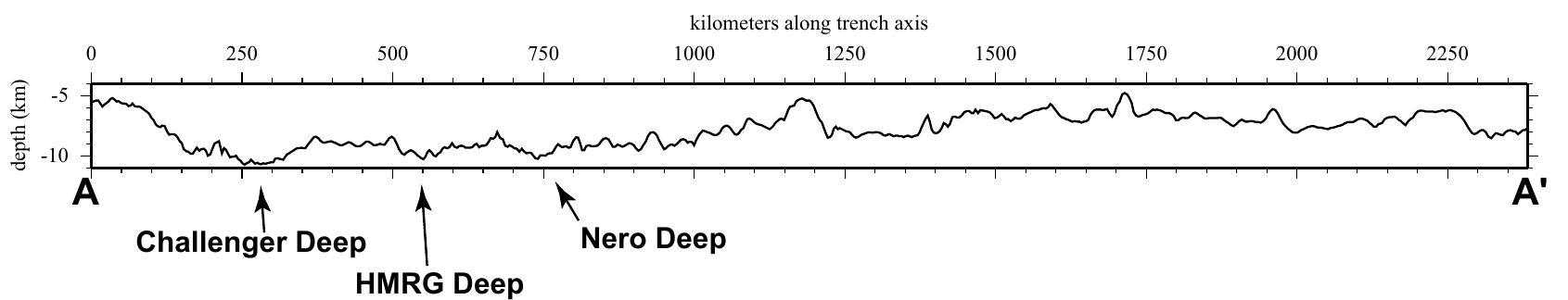 Profile along the mariana trench axis from south (near the