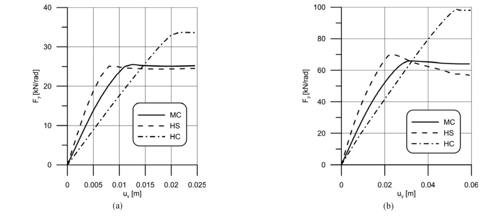 Anchor head displacement — force diagrams — gravity grouting