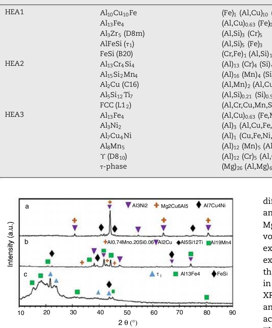- xrd diffraction patterns of the cast (a) alao cuysfeio