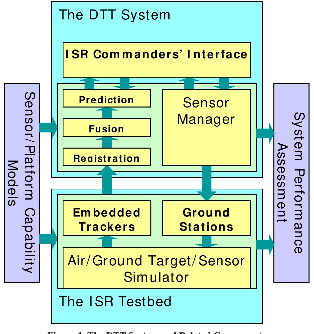 The dtt architecture is depicted in figure 1. the interface