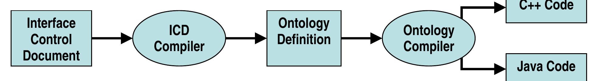 Automatic generation of both ontologies and code improves