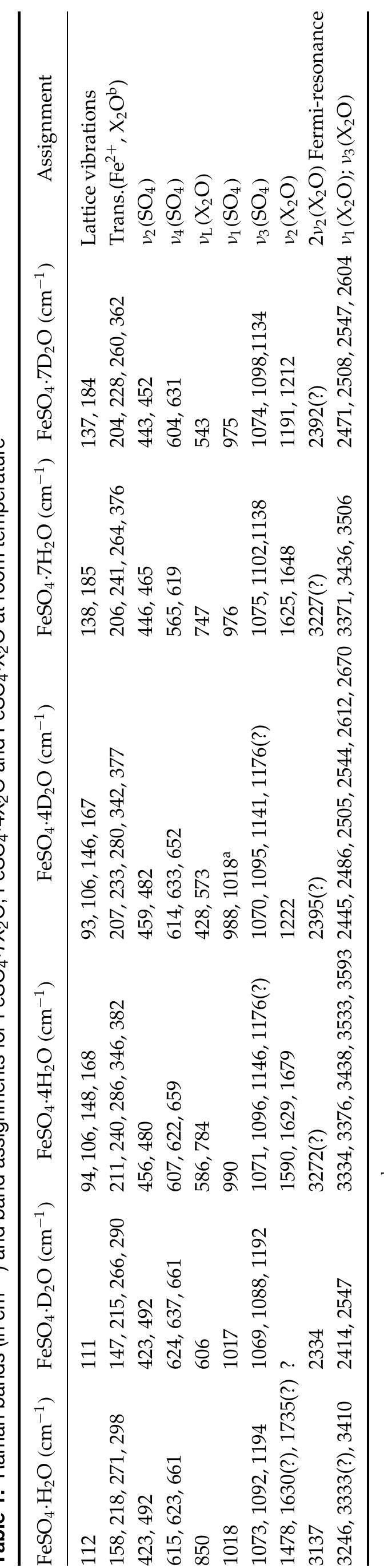 Table 1 - The hydrates and deuterates of ferrous sulfate