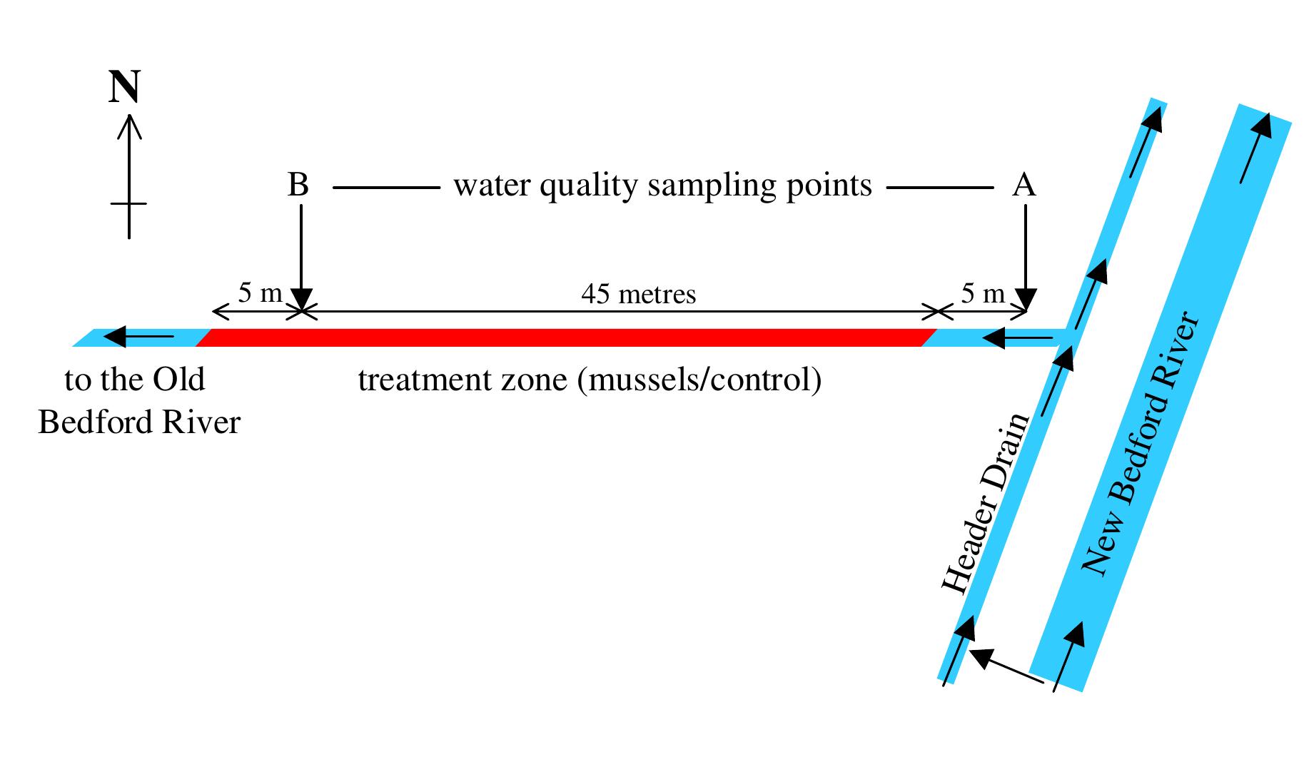 6. diagram of a ditch showing the position of the water