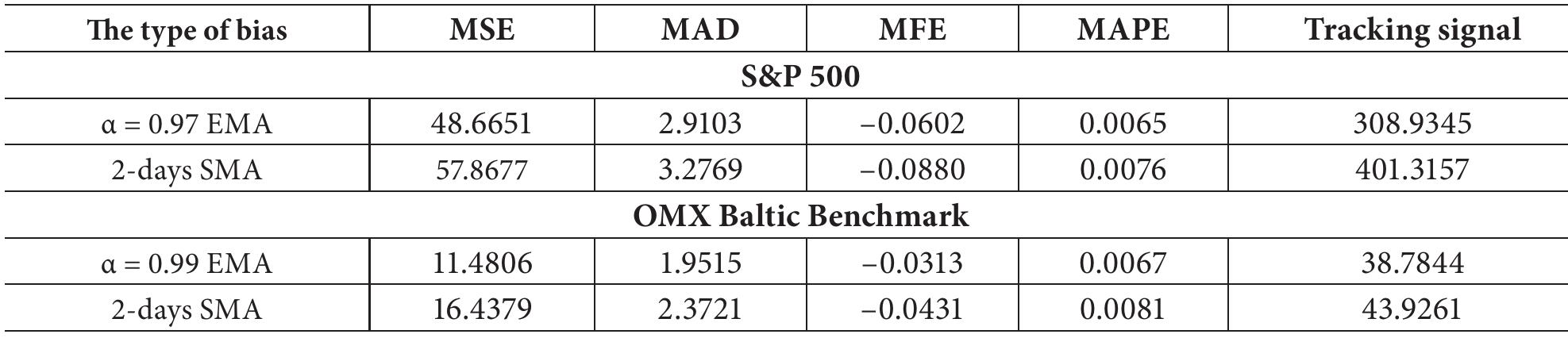 A = 0.97 ema (s&p 500) and a = 0.99 ema (omx) comparison