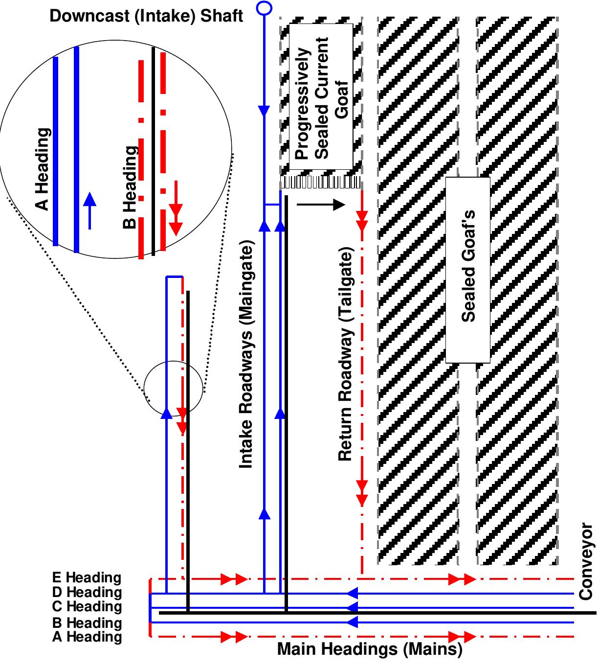 - typical layout of australian longwall mining (after mayes