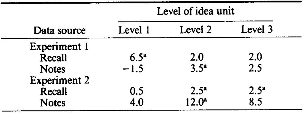 * greatest slope. slope of linear regression line for each
