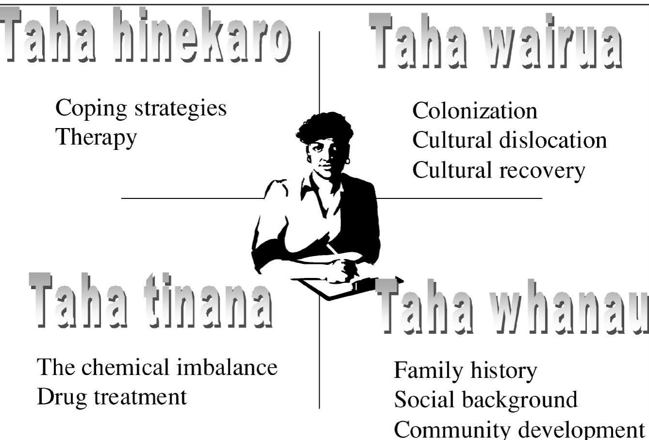Figure 4 - Whare Tapa Wha: A Mäori Model of a Unified Theory