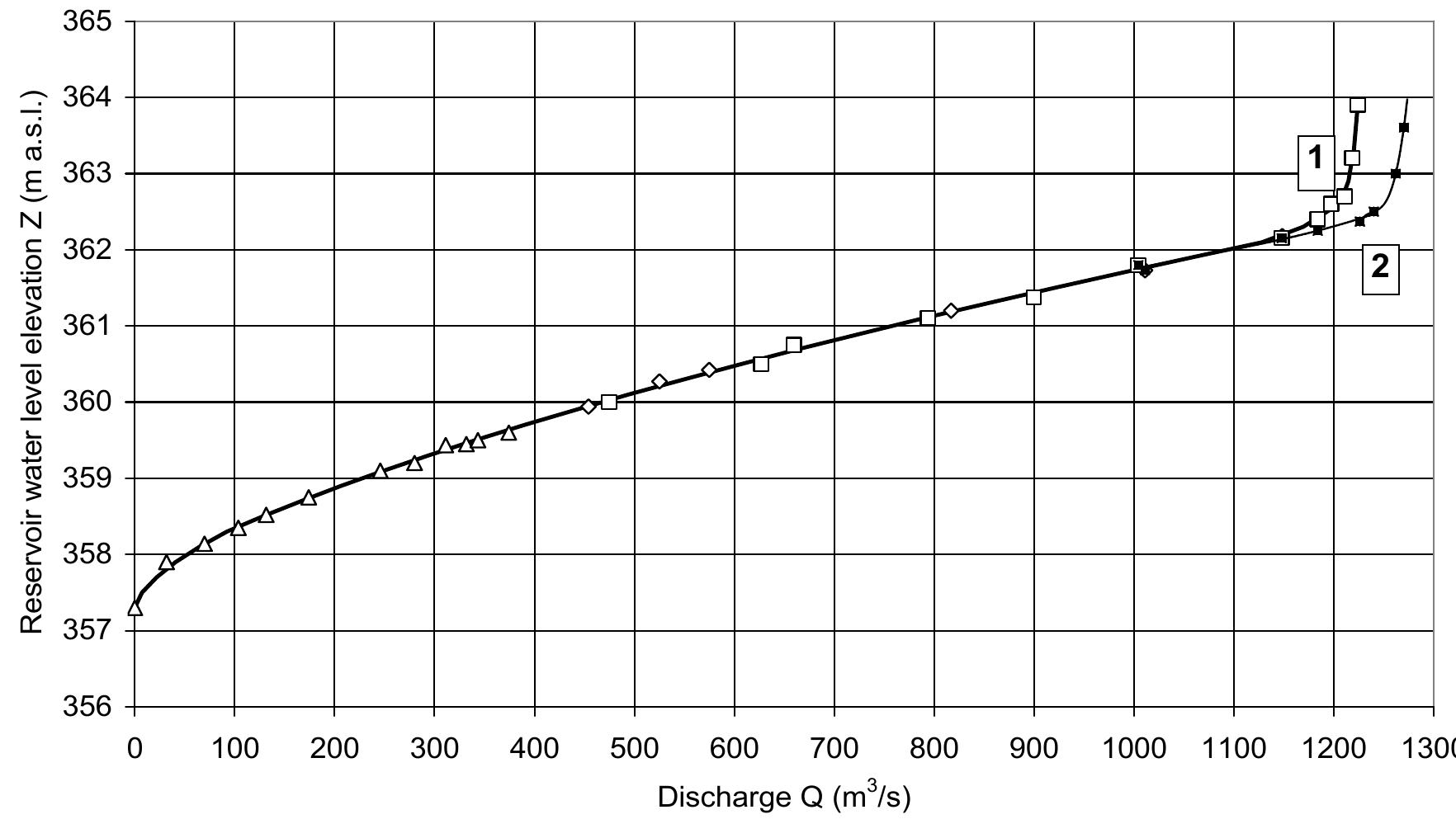Discharge curves of the shaft spillway: (1) designed notch