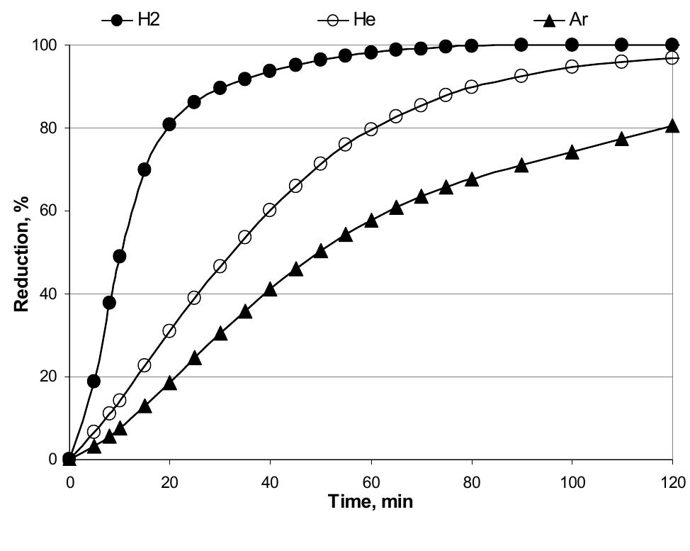 Carbothermal reduction of mno at different temperatures in