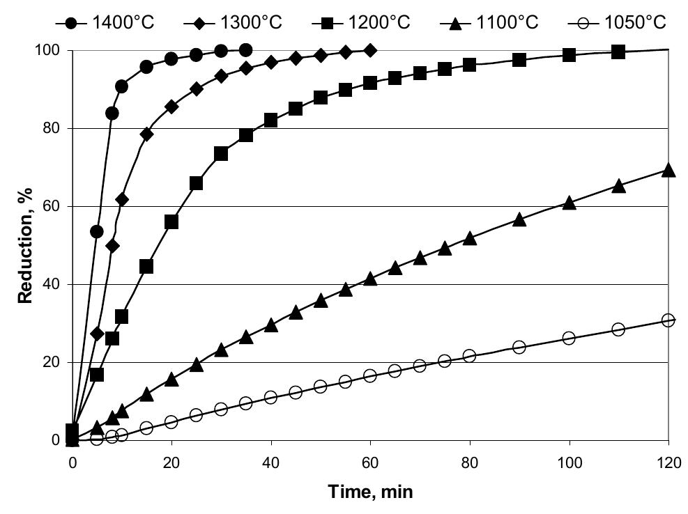 Xrd patterns taken at various stages of mno reduction in