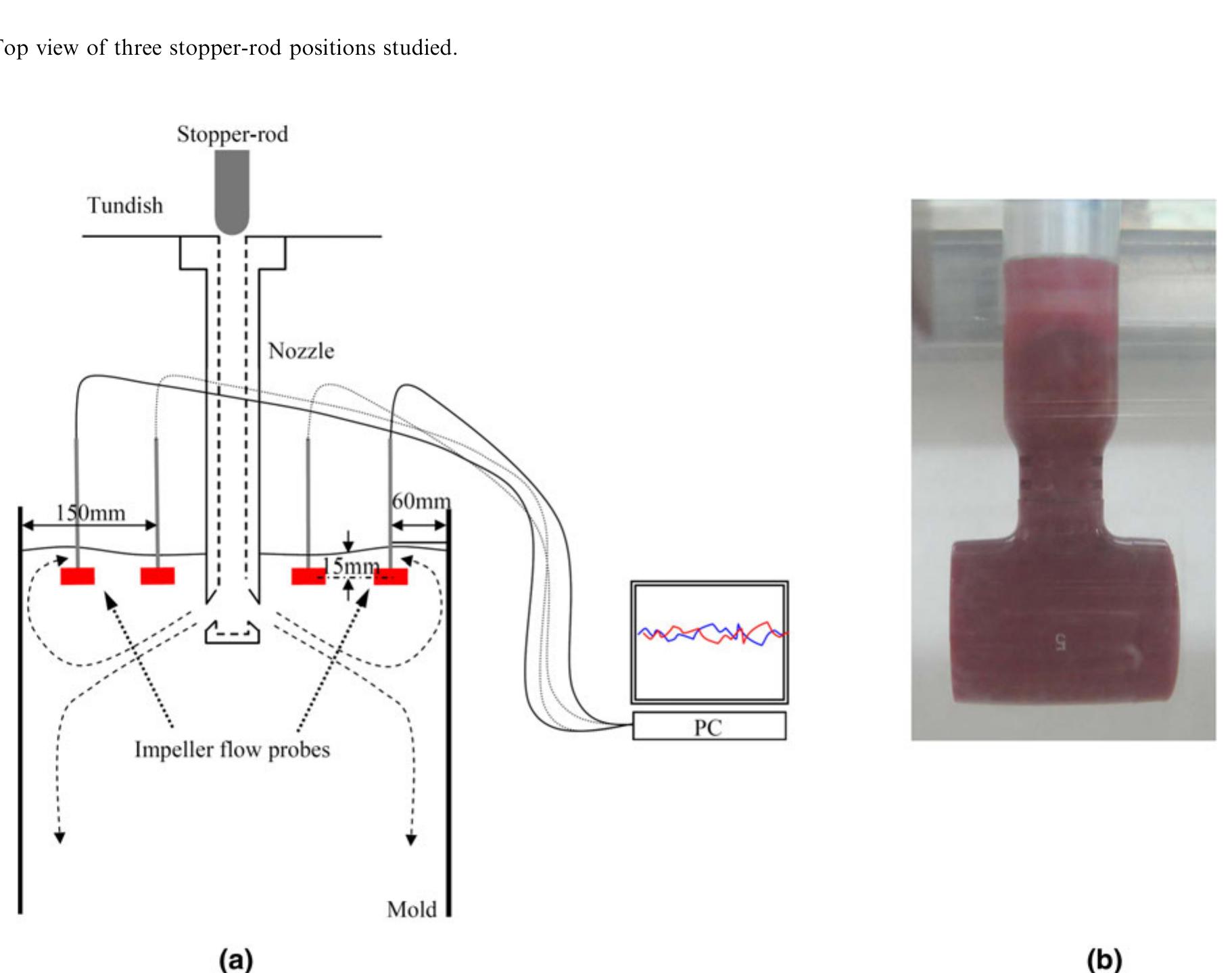 “ig. 3—(a) schematic of the impeller probe with locations