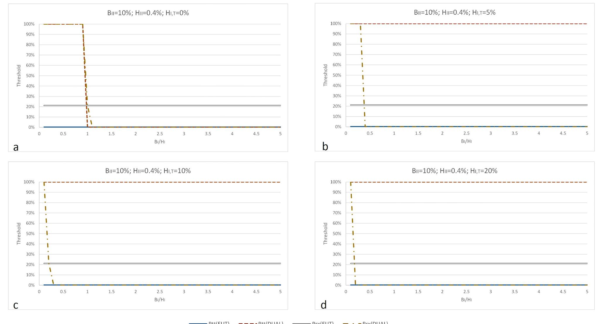Eut and dpm testing thresholds as functions of type 1