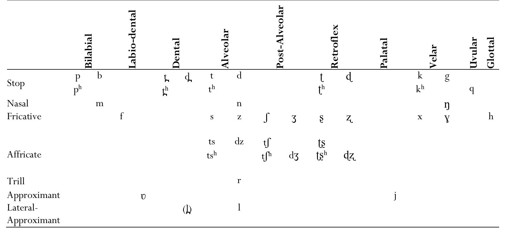 Ipa symbols for khowar language. ee ee ee ae vowels are