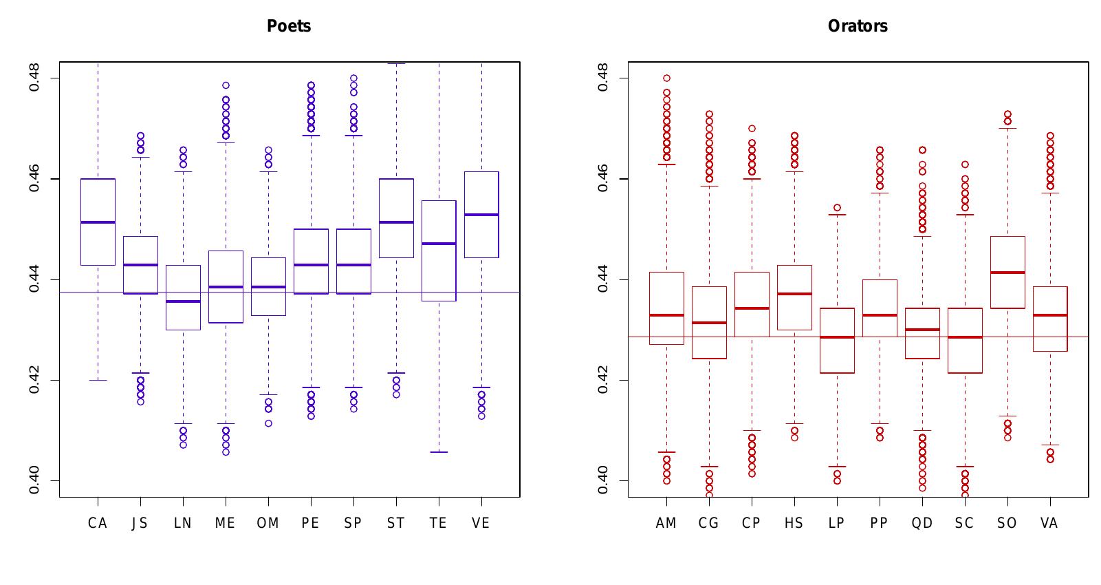 Boxplots for the proportions of vowels in 10000 random pages