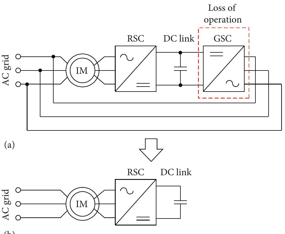 Topology of a dfim, where rsc is a rotor-side converter and