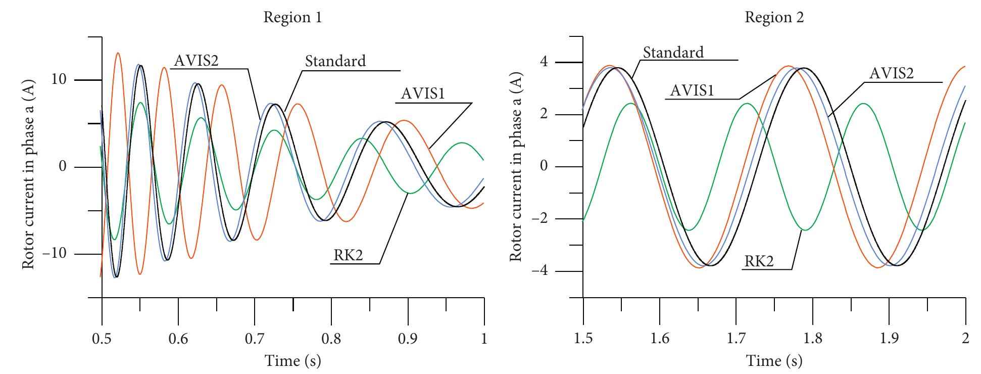 Enlarged graph of the rotor current waveforms from figure 6.
