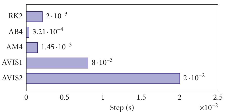 Comparison of maximum integration step sizes, pro- viding
