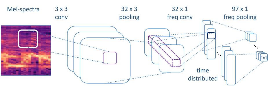 The structure of the 2d convolutional neural network applied