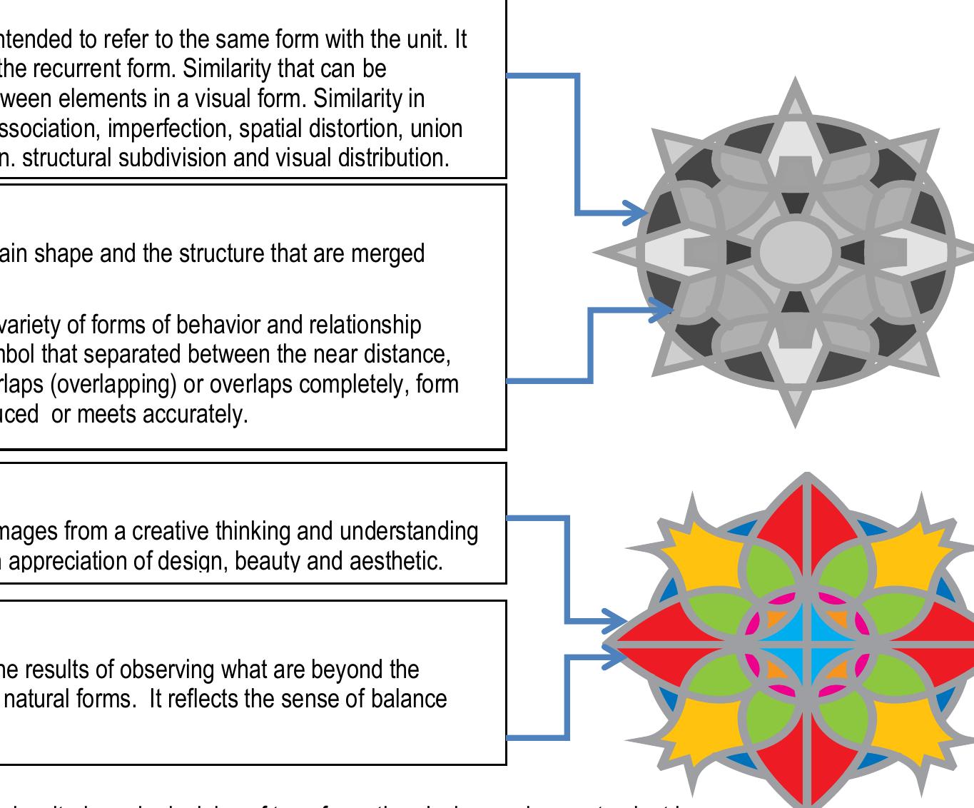 Figure 3 - Design Transformation based on Nature and