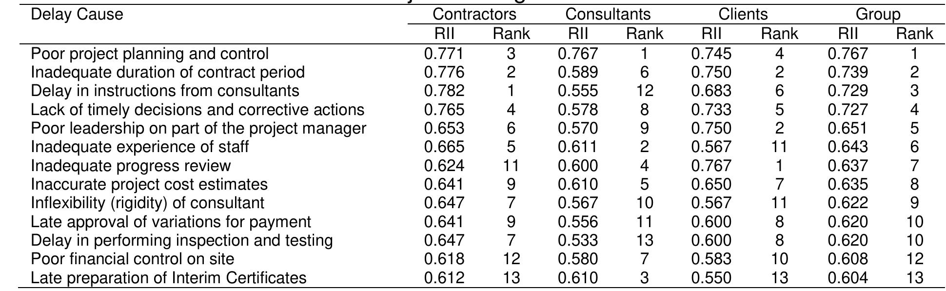 Spearmans Rank Correlation Coefficient For Project Manager