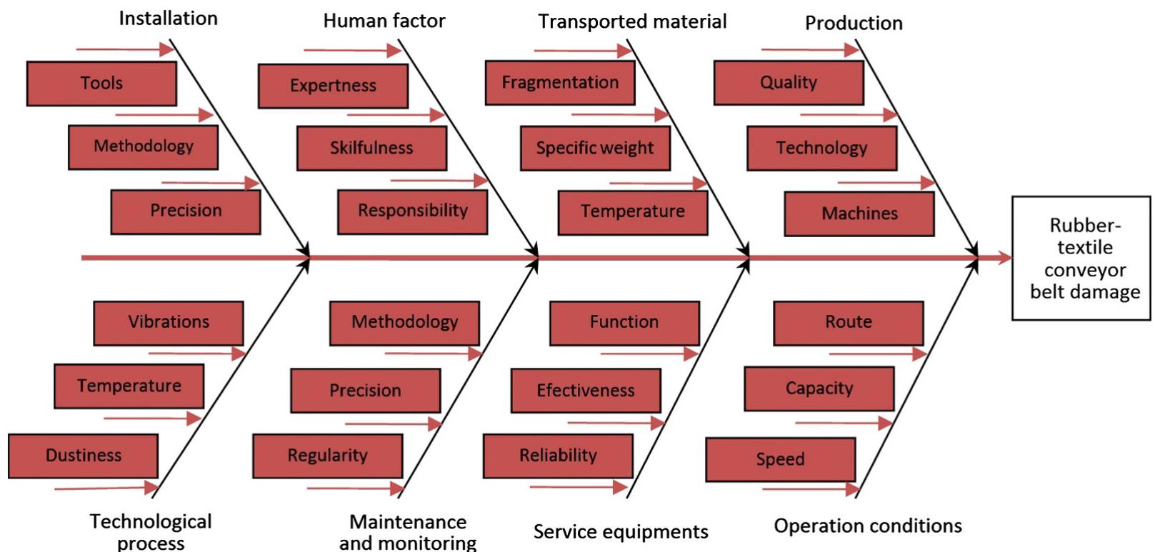 Cause and effect diagram of rubber-textile conveyor belt