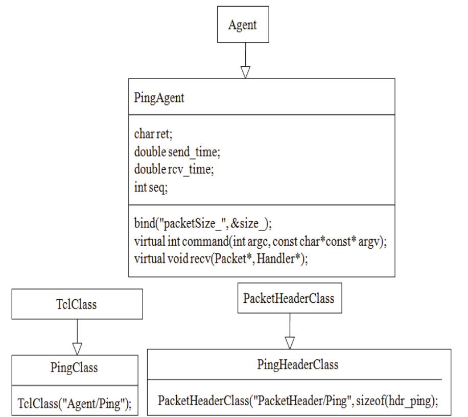Uml class diagram for ping protocol