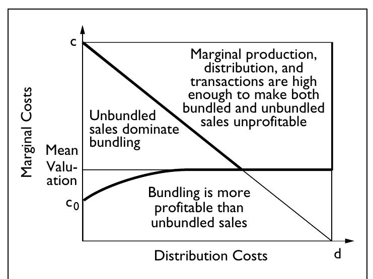 |. phase diagram for bundling and unbundling strategies as a