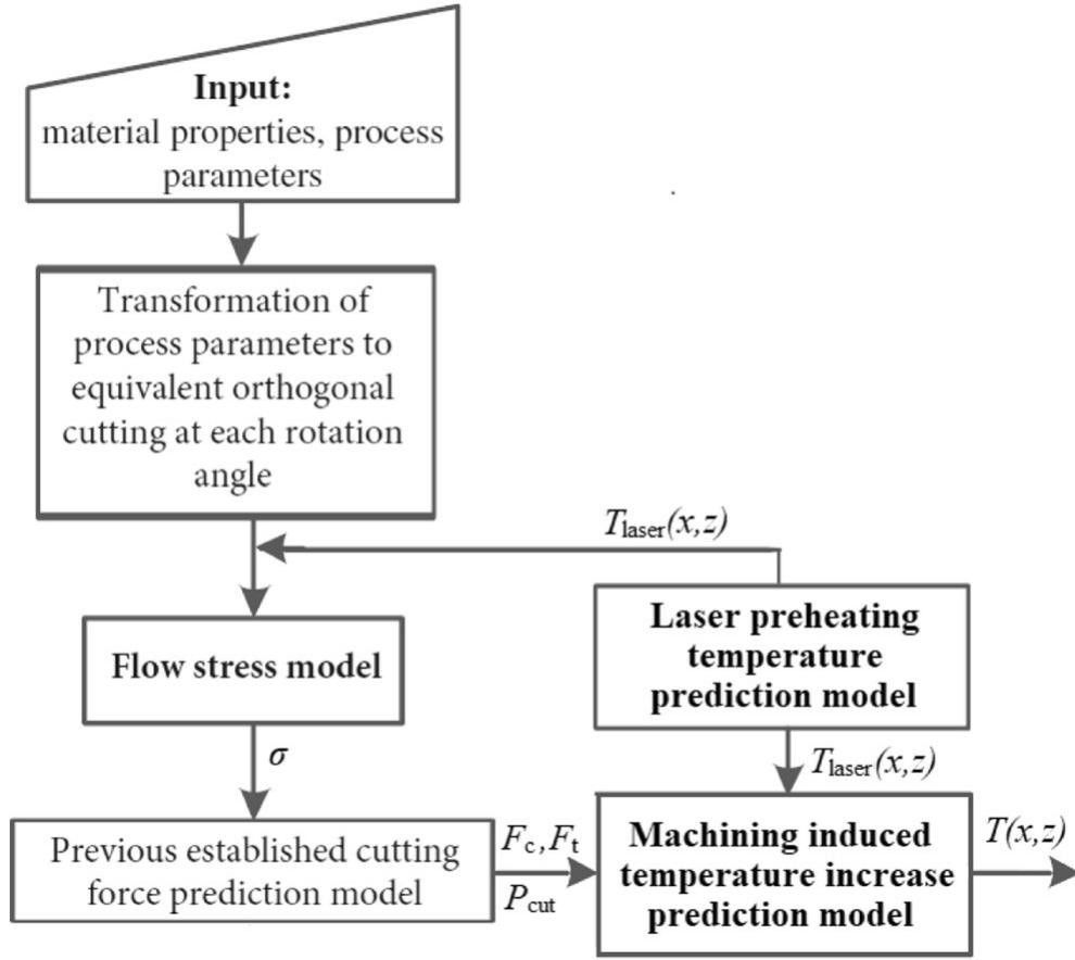 Flowchart with input and output of the predictive model and
