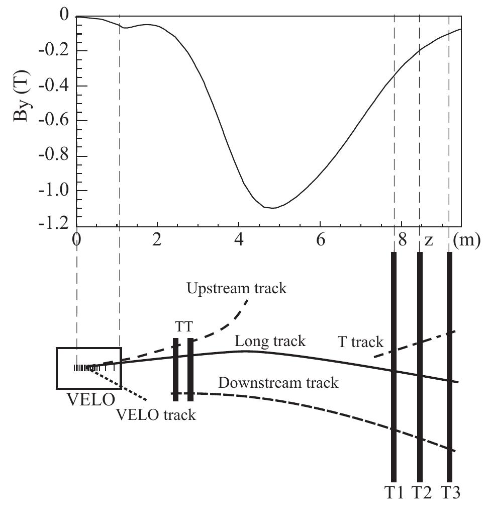 1: a schematic illustration of the various track types: