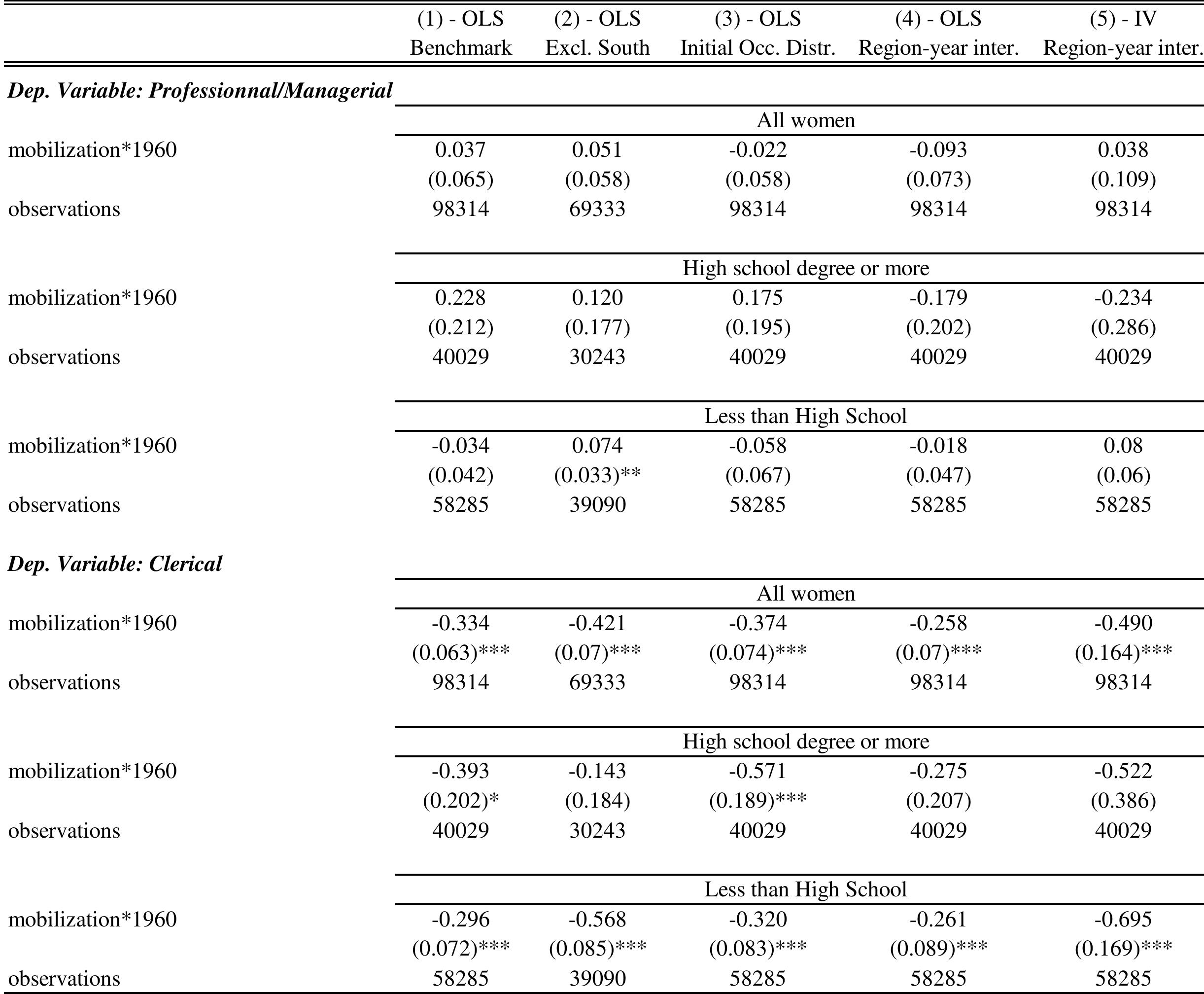Appendix table 2a: impact of wwii on occupation structure