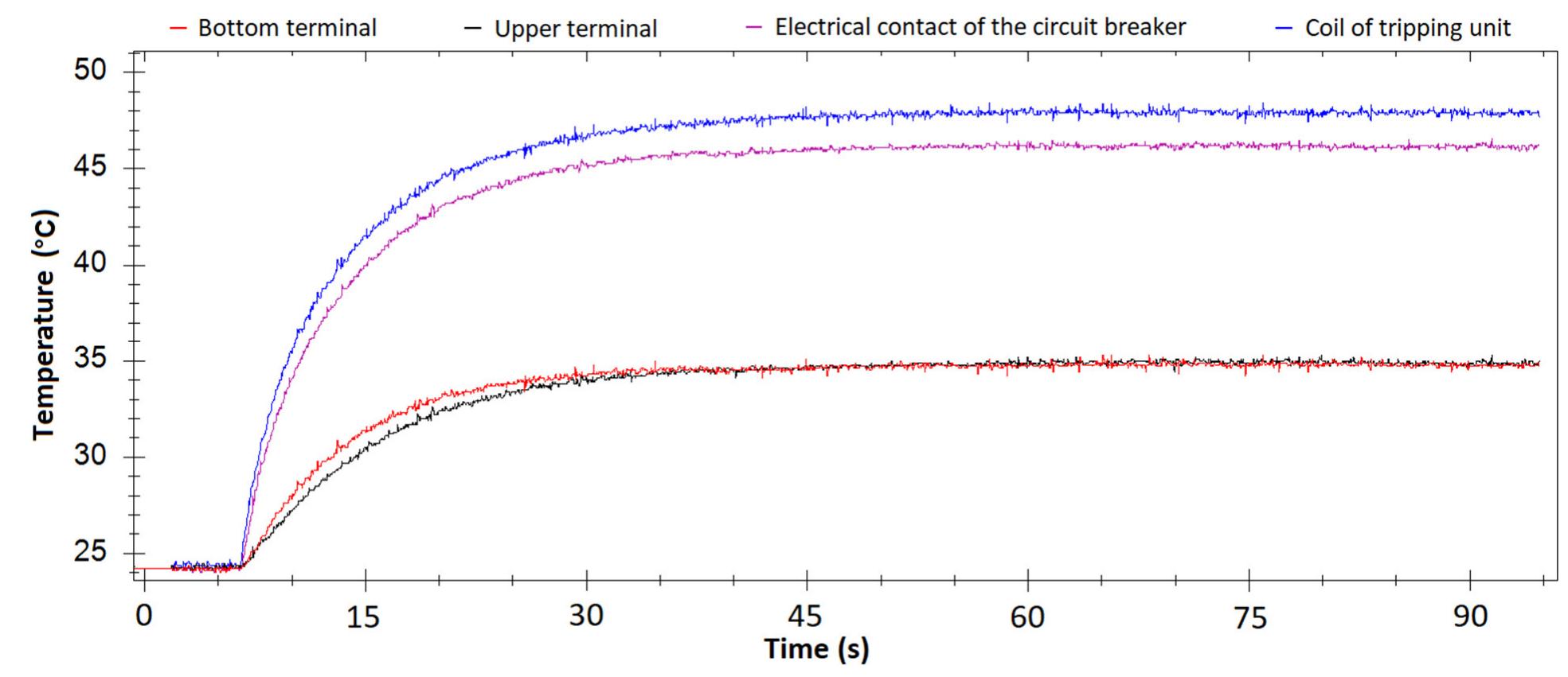 Graphs of heating the contact and other elements of the