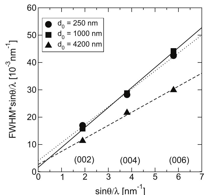 6: williamson-hall plot for samples with different grain