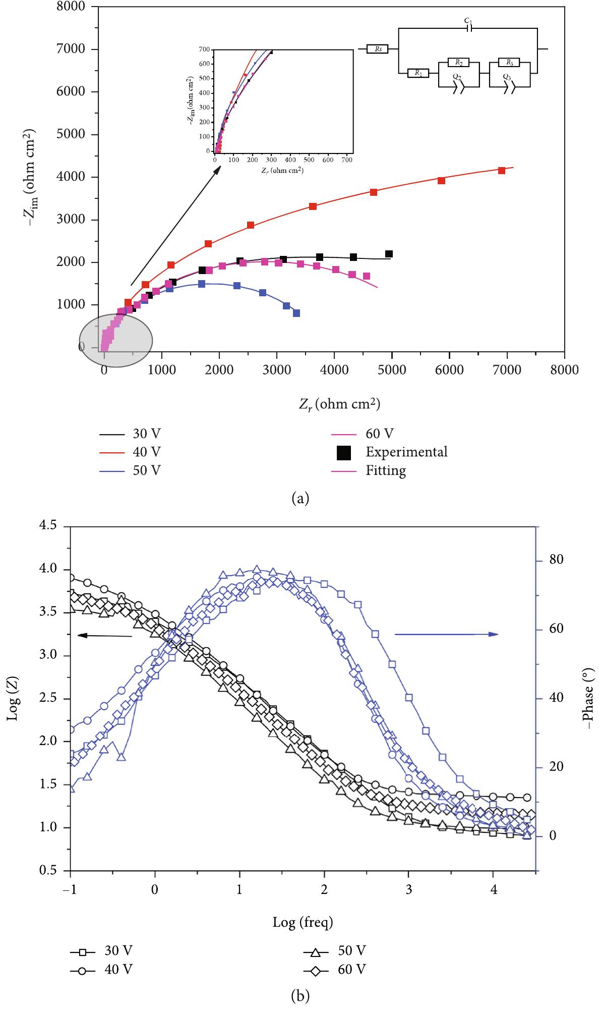 Ficure 8: diagrams of the eis data obtained for the tio,: