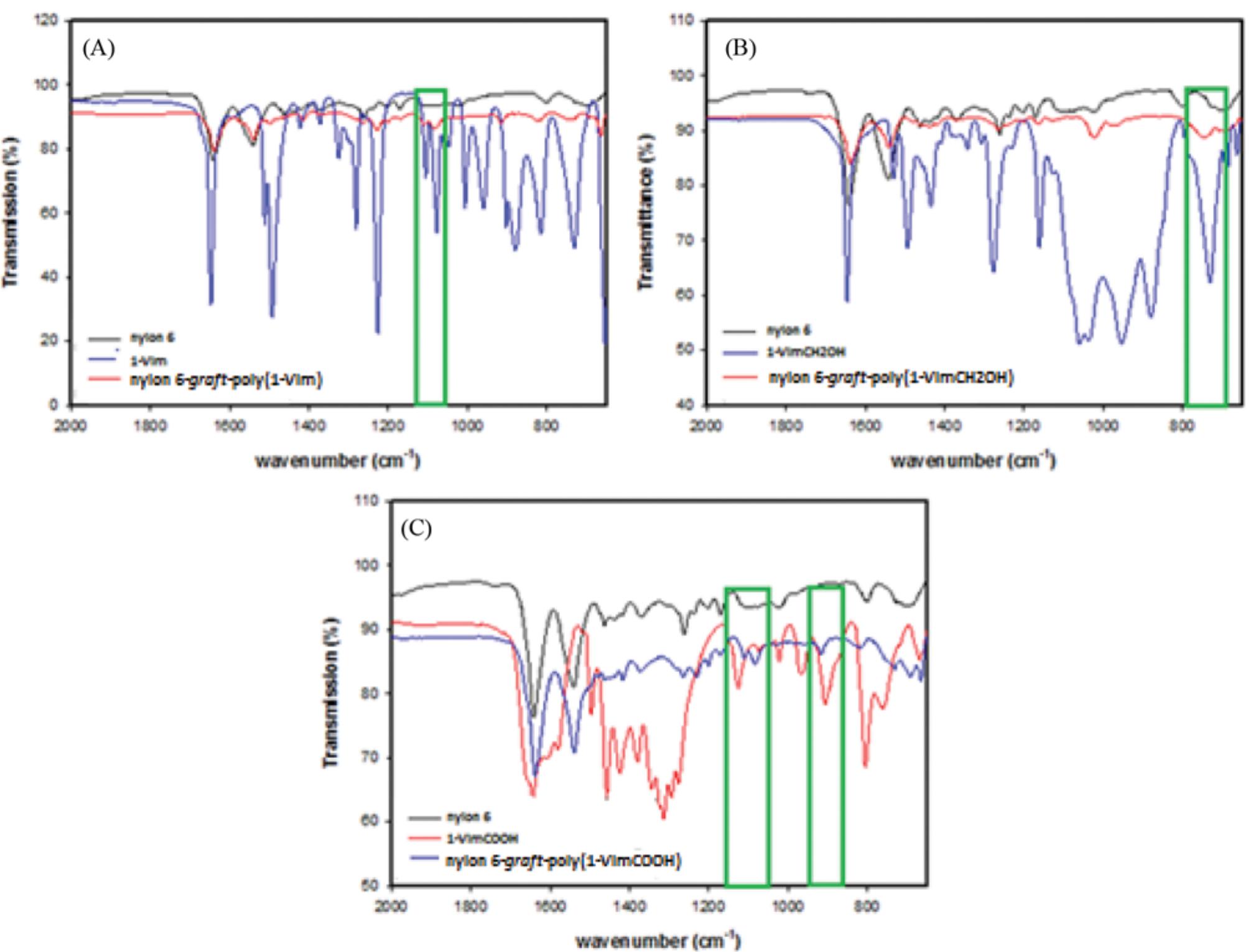 Atr-ftir spectra of electrospun nylon 6 nanofibers grafted