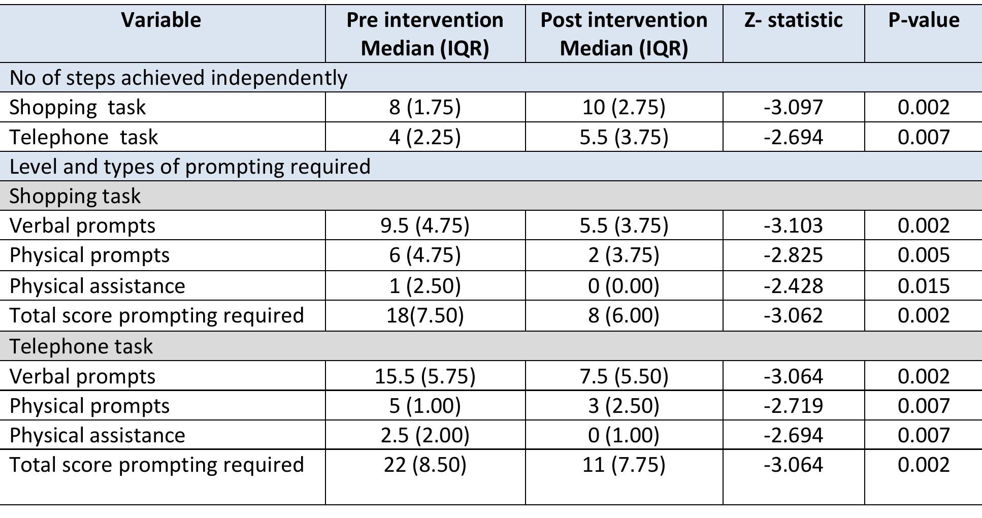 Prompting as verbal prompts (z = -3.103, p = table 1.2