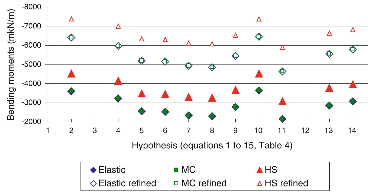 Figure 9 - Design of Raft Foundations for High-Rise
