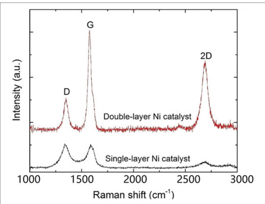 | raman spectra of samples with single- and bilayer