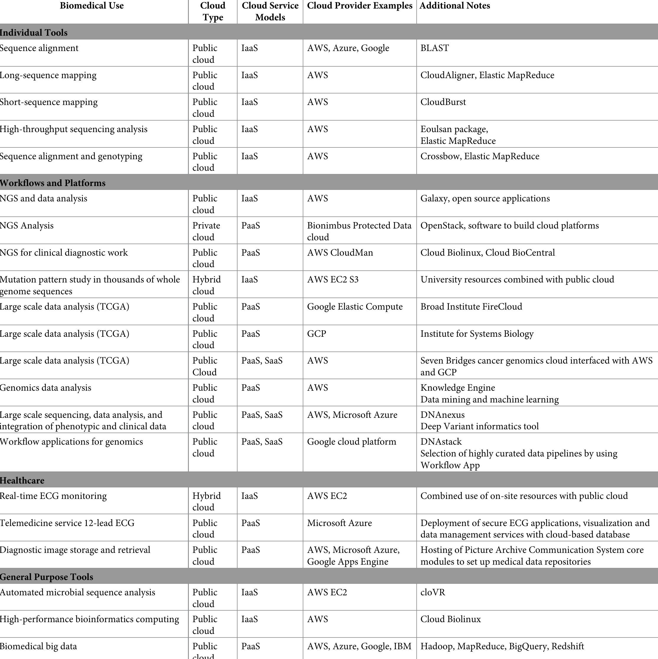Examples of cloud types, service models, workflows, and