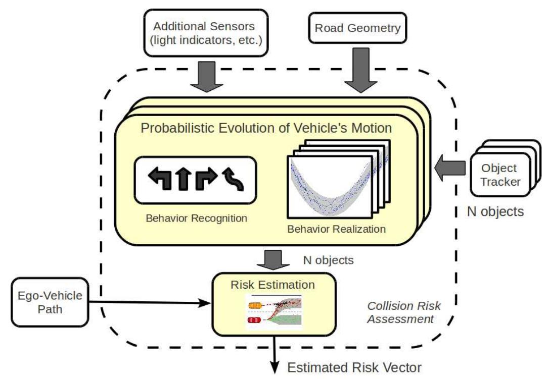 Architecture of the risk assessment module. an overall