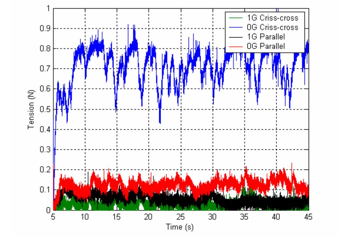 Comparison of tension at different g-loads and winding