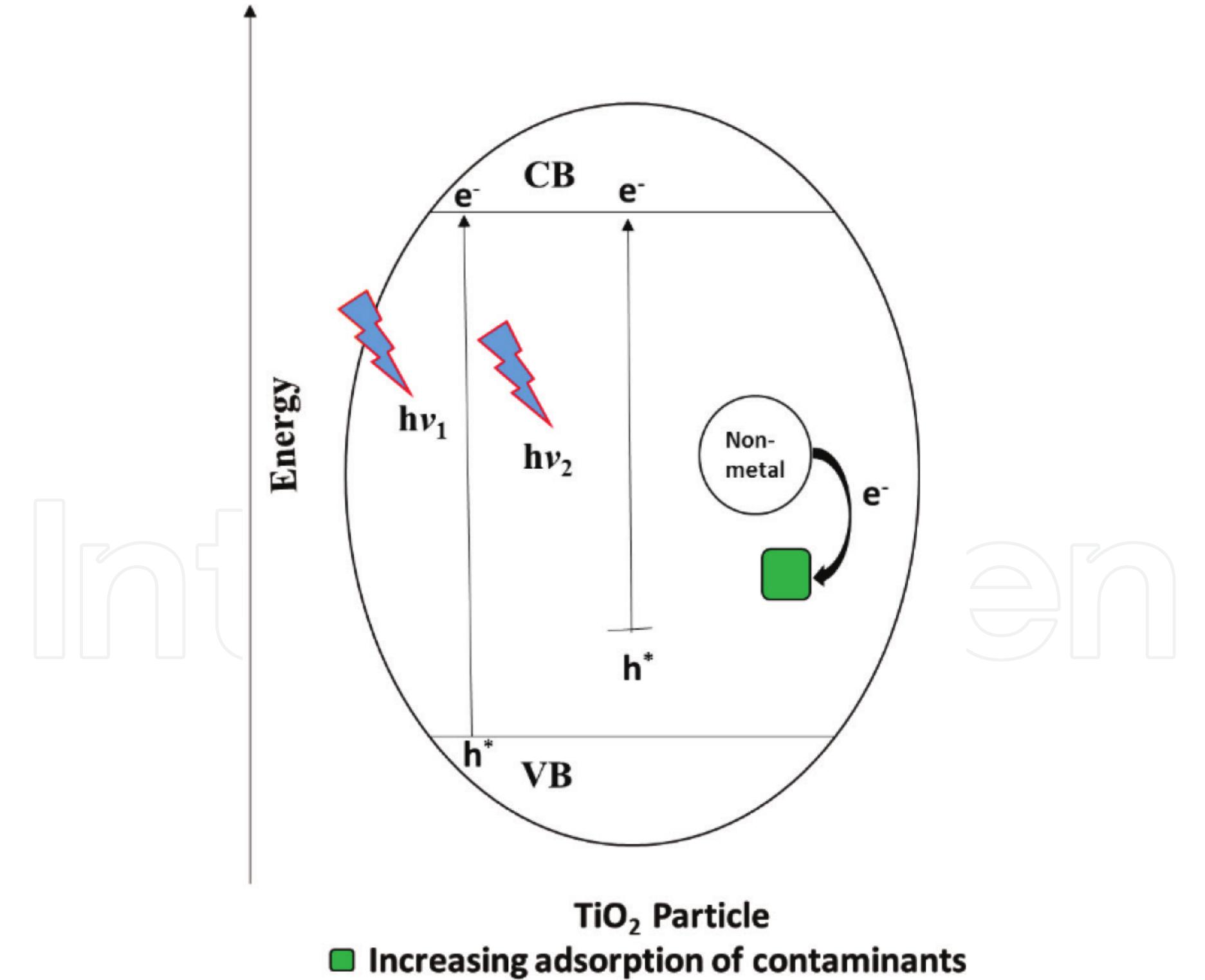 Band-gap energy narrowing mechanism for non-metal-doped