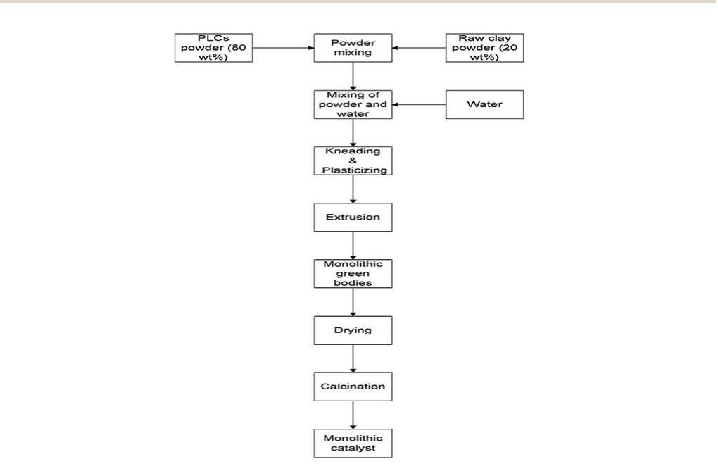 Schematic representation of extrusion process. to date, most