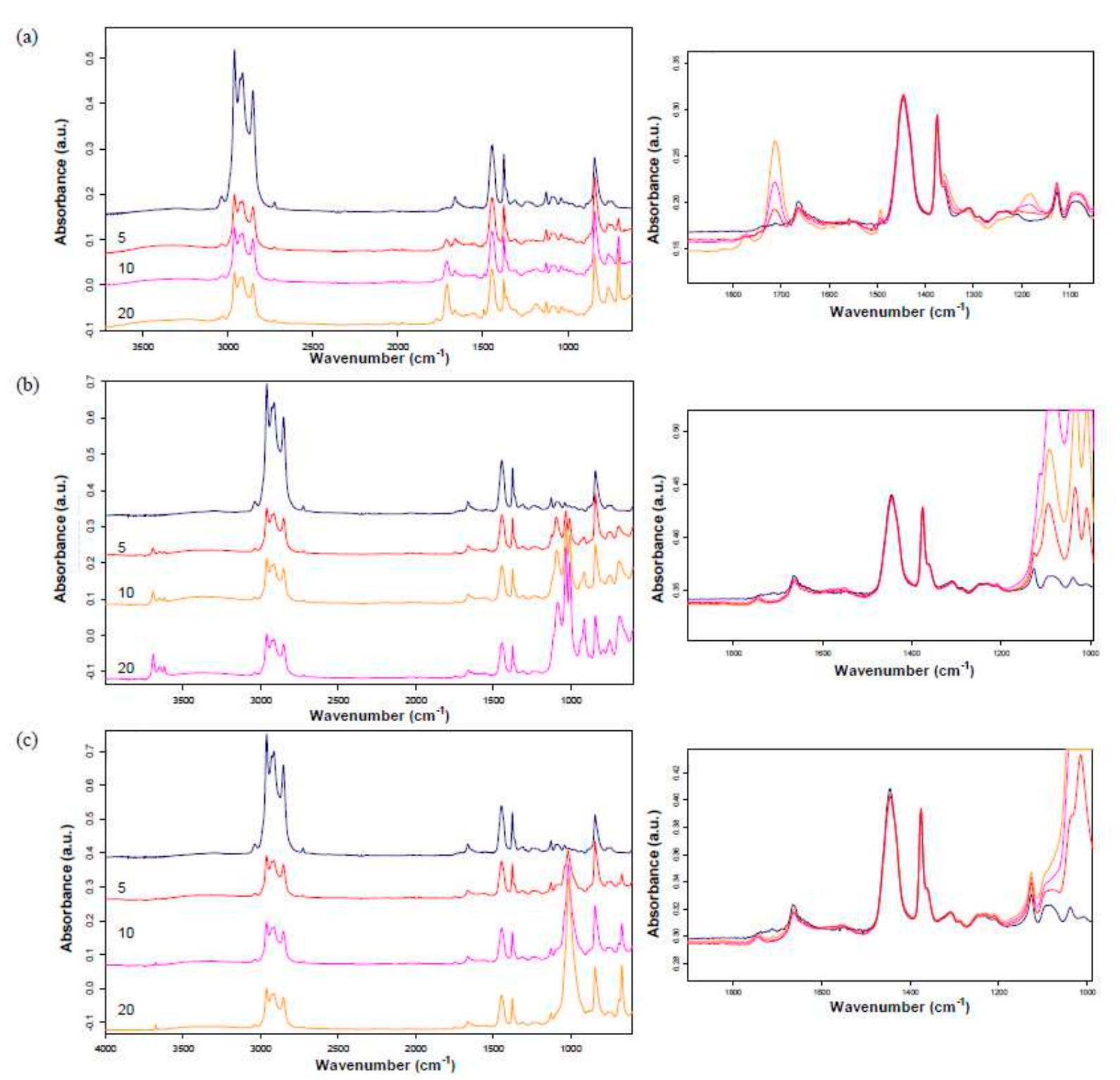Ftir spectra of natural rubber composites with different