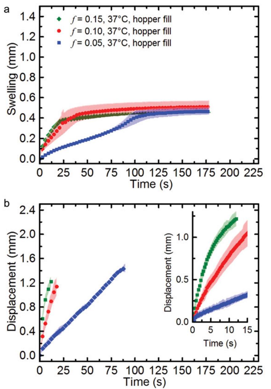 (a) swelling kinetics and (b) transport kinetics in mcc at a