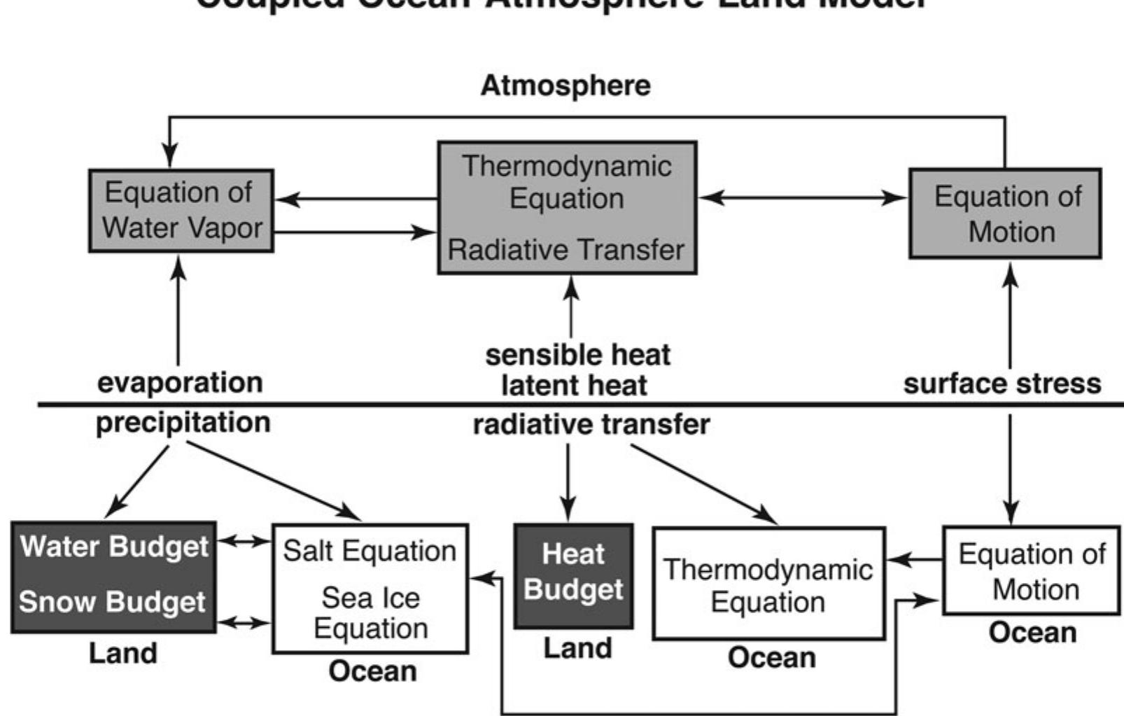 Diagram that depicts schematically the structure of the