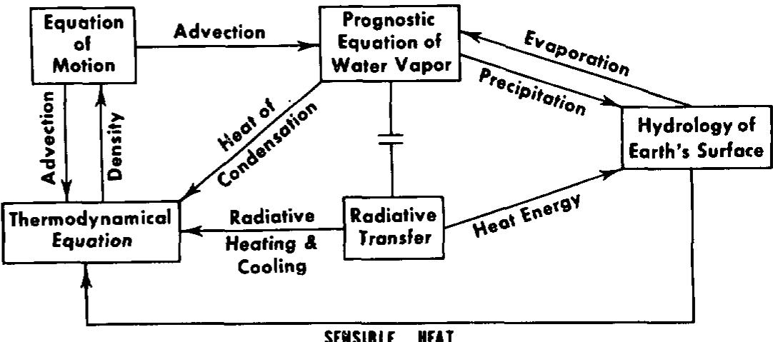 —box diagram indicating the major components of the model.