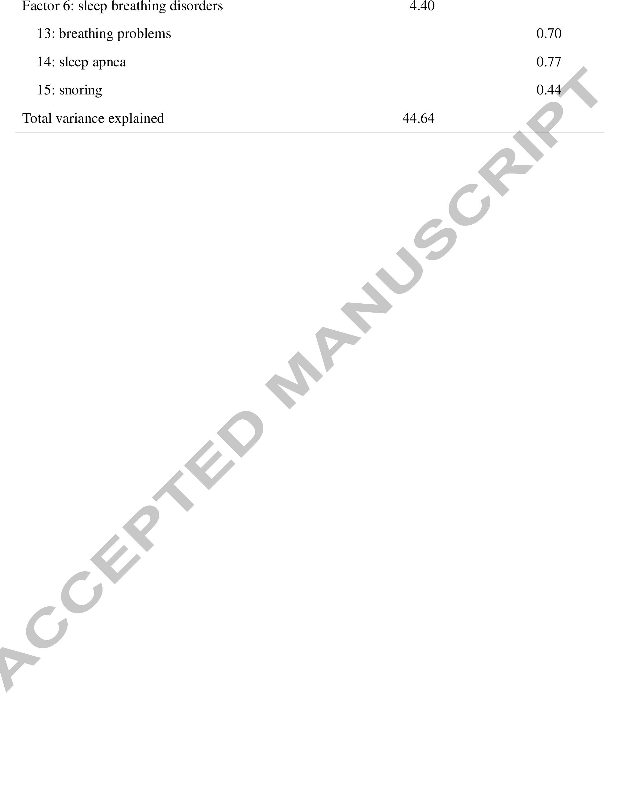 Table 5 - Validation of the Sleep Disturbance Scale for