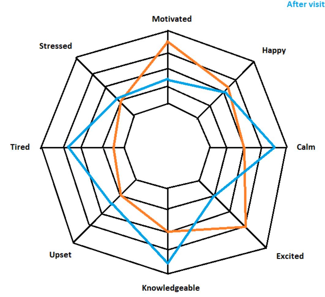 An example of a spider chart of emotions, before and after
