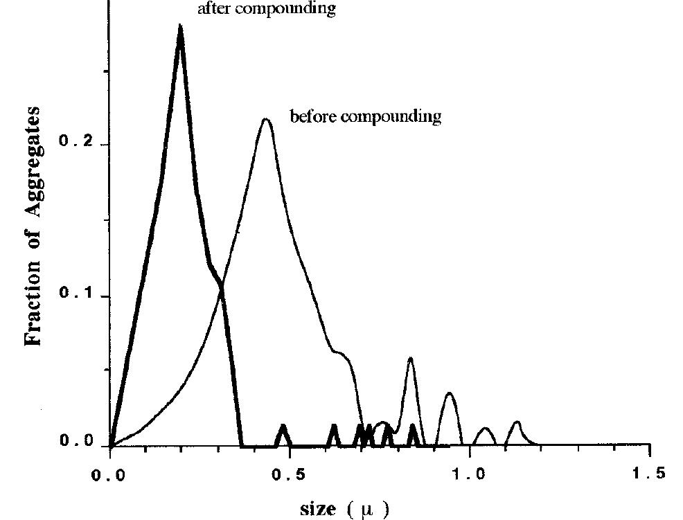 Aggregate size distribution before (from 49 aggregates) and